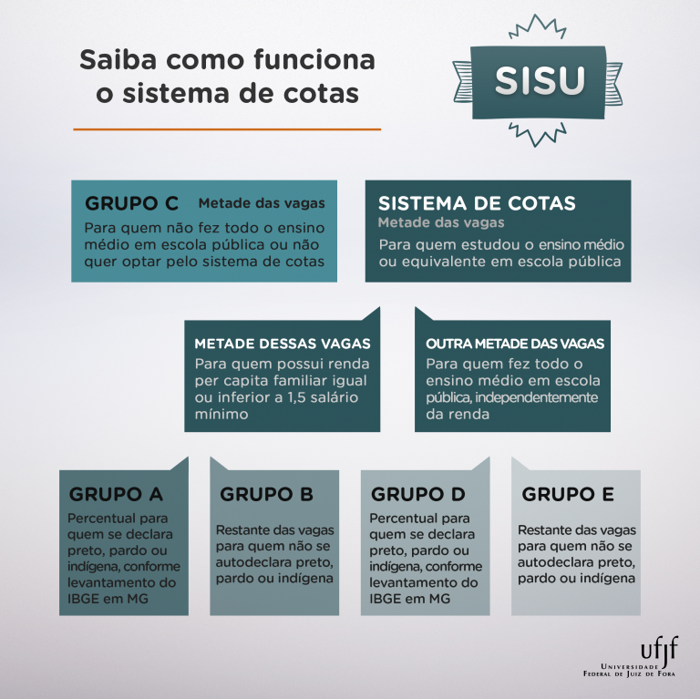 Sisu 2016: Conheça o sistema de cotas e saiba em que grupo se inscrever ...